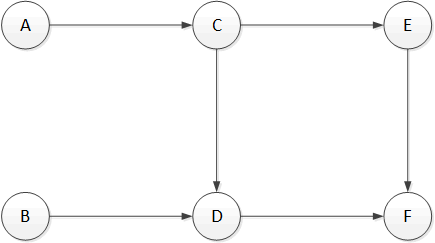 Solved The Directed Graph is a DAG (Directed Acyclic Graph). | Chegg.com
